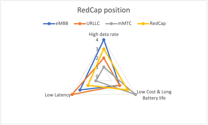 Blog 5G RedCap and IoT