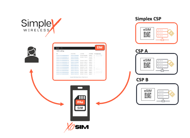 xoSIM (Simplex Open SIM) - Simplex Wireless